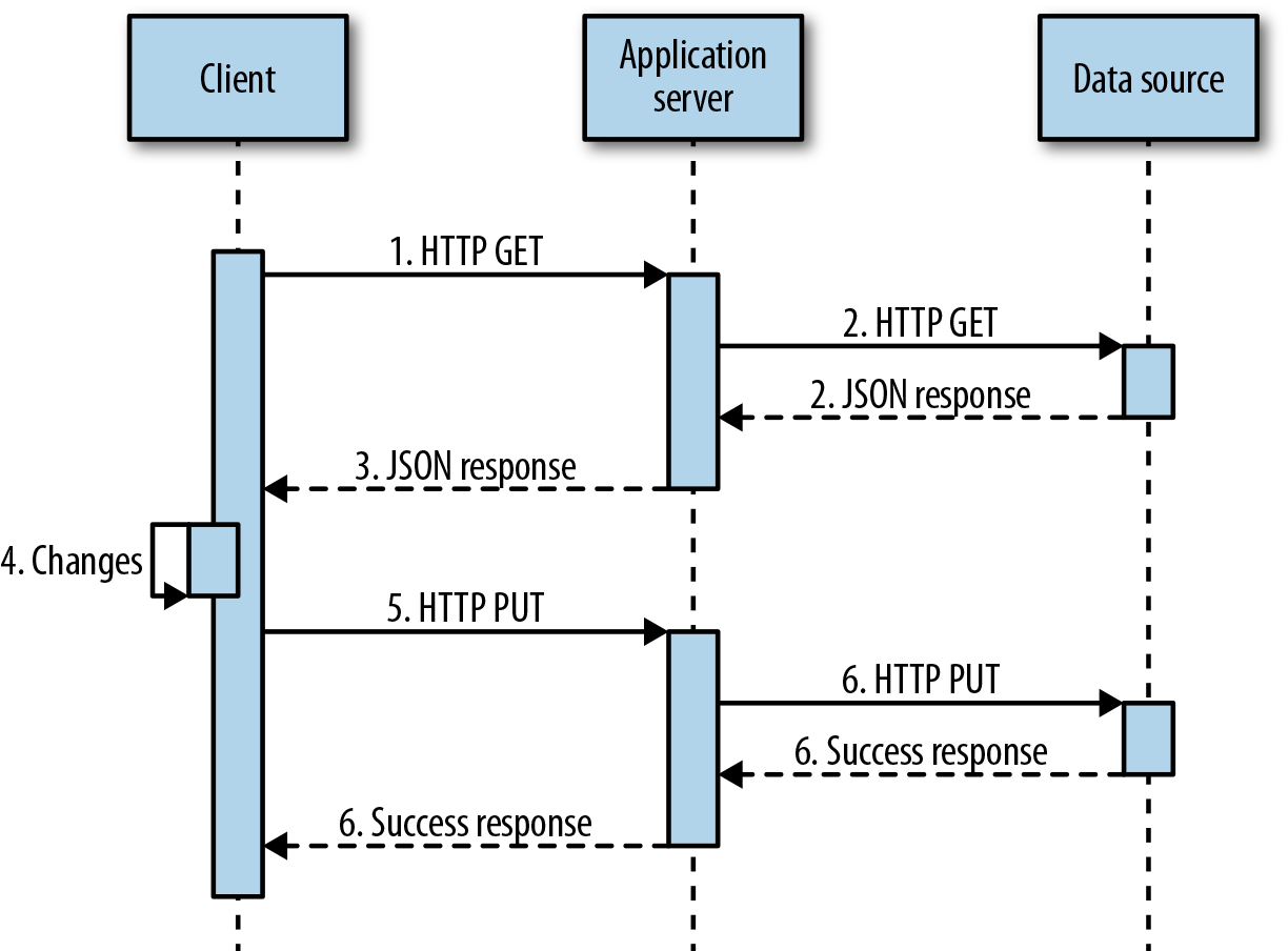 Programming JavaScript Applications