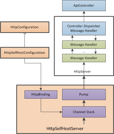 Designing Evolvable Web APIs with ASP.NET